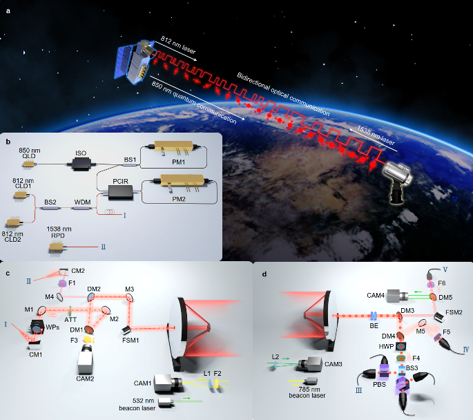 USTC Develops Quantum Microsatellite and Achieves Real-Time Quantum Key Distribution Between ...