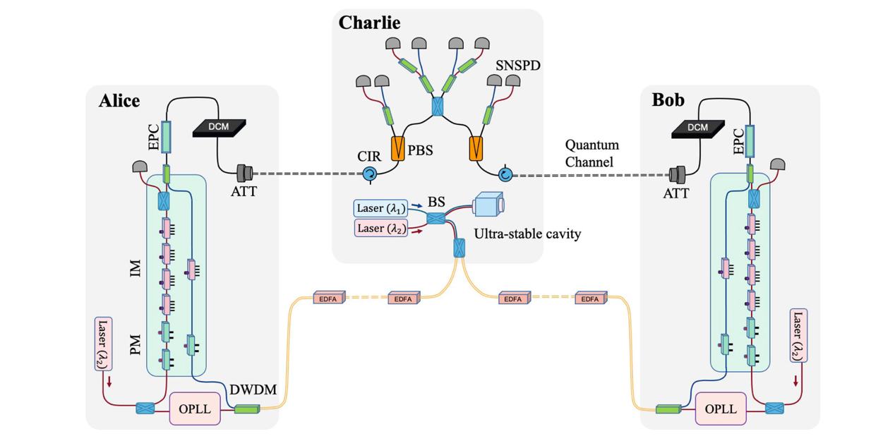 USTC Achieves Thousand-Kilometer Quantum Key Distribution-University of ...
