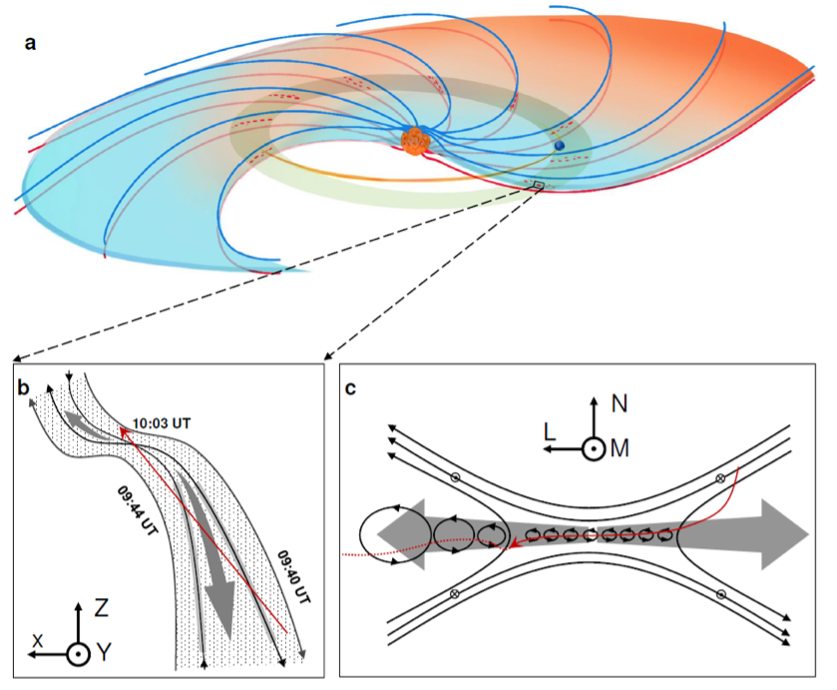 Researchers Observe Directly Turbulent Magnetic Reconnection in Solar ...