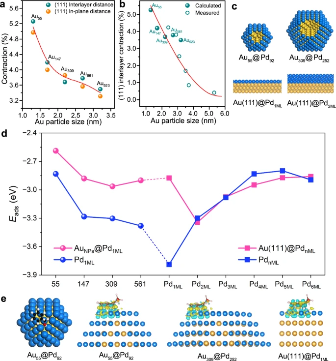 Researchers Reveal Conjugated Dual Size Effect of Core-shell Bimetallic ...
