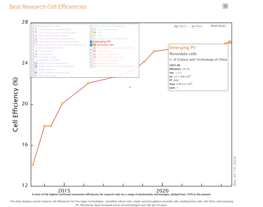 USTC Set New Record in Perovskite Cell Efficiency-University of Science ...