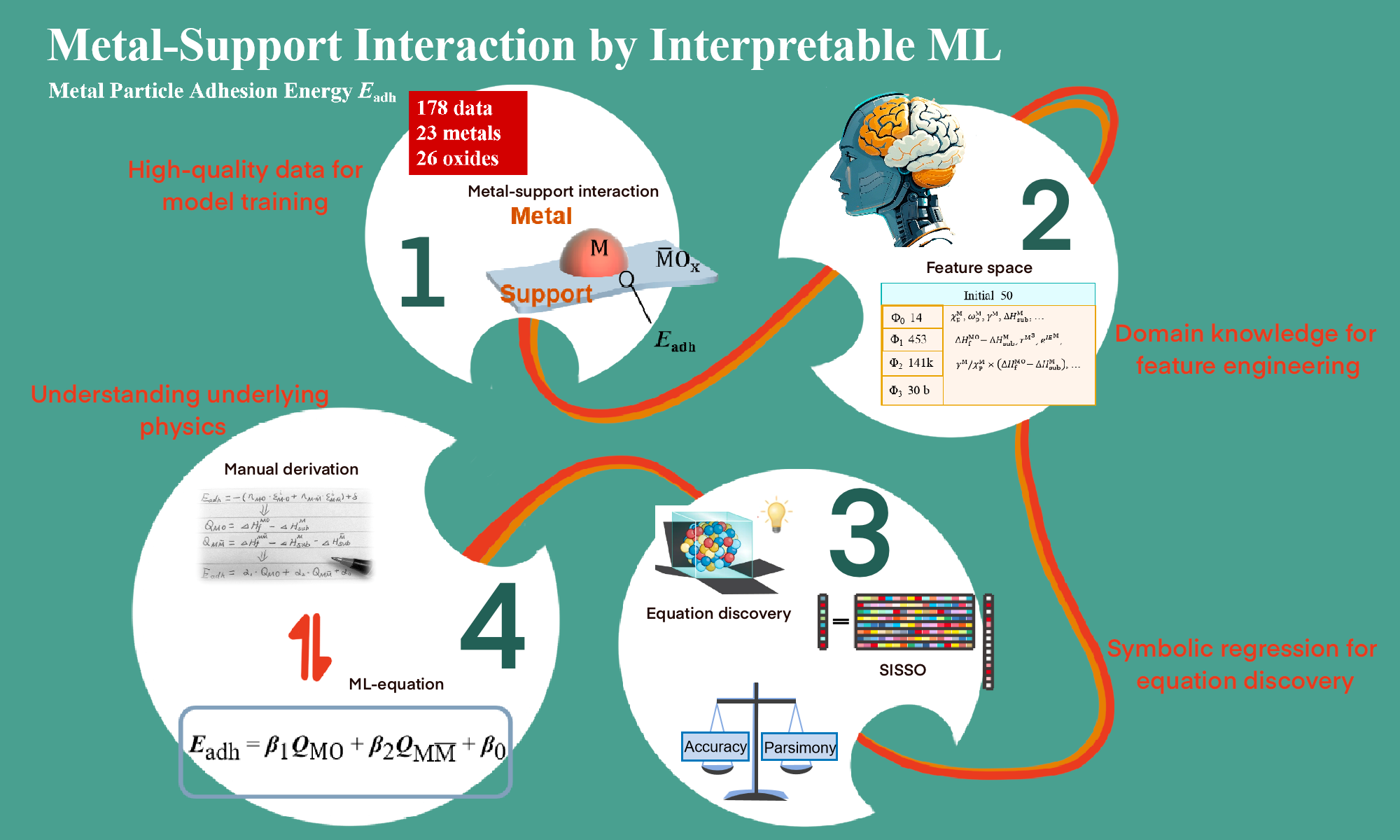 Unveiling Nature of Metal-support Interaction: AI-driven Breakthrough ...