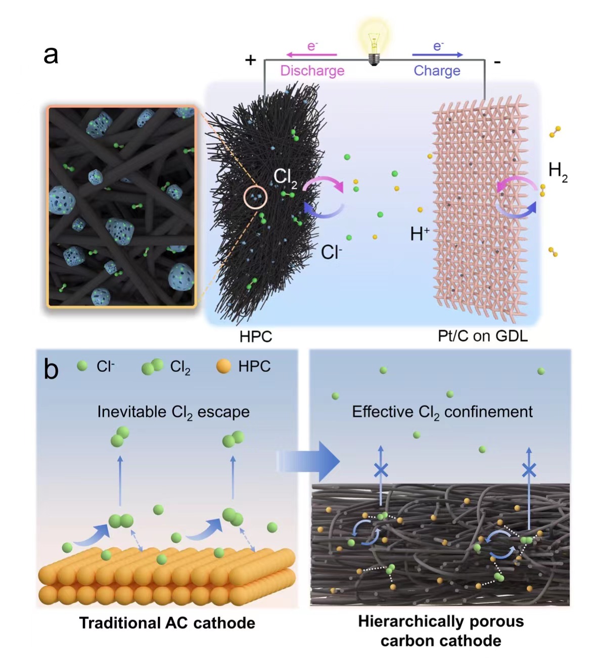 New Design for Rechargeable Hydrogen−Chlorine Battery in Wide ...